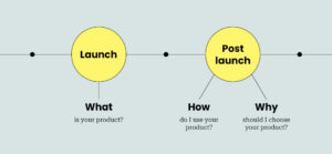 Engagement with feedback after your product launch
